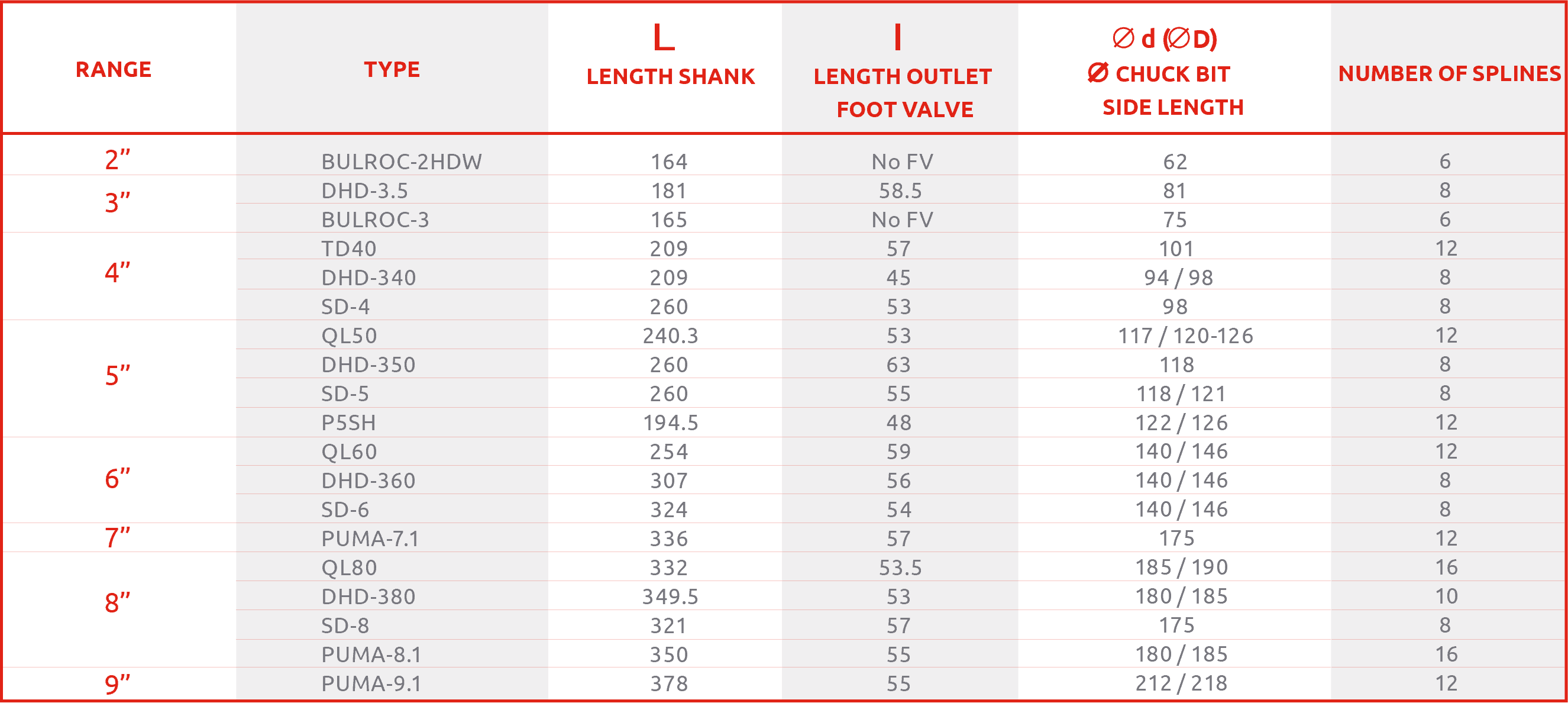 PUMA DTH Bits – Drillco